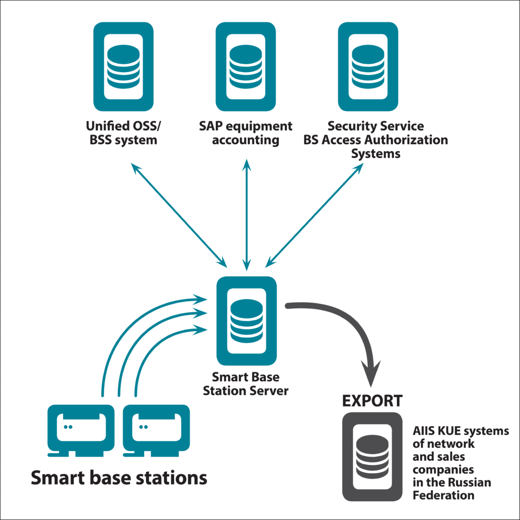 Smart base station: Design & Development Services | JCOM IoT