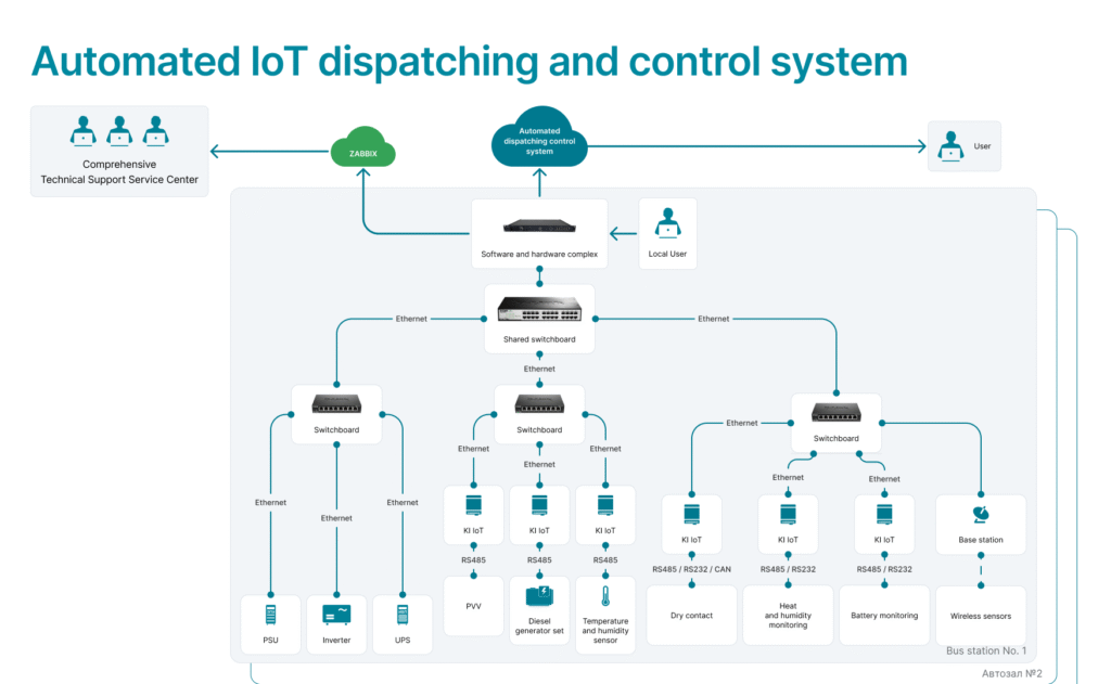 Buy Automated IoT dispatching and control system at JCOM IOT