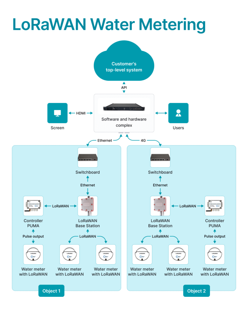 Buy LoRaWAN Water Metering at JCOM IOT